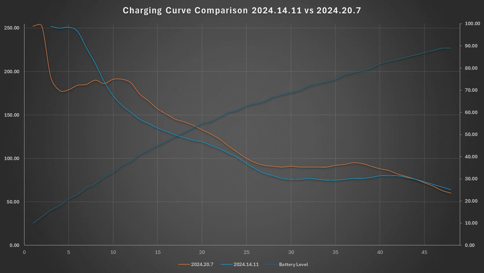 2024.20.7 V3 Supercharging Curve Comparison Tested (w/ Improved DC Fast ...