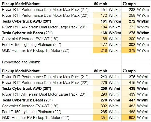 Cybertruck wh/mi efficiency numbers (comparison chart vs competiton ...