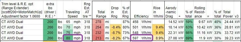 Cybertruck 80mph Efficiency / Range test (closed vs open tonneau ...