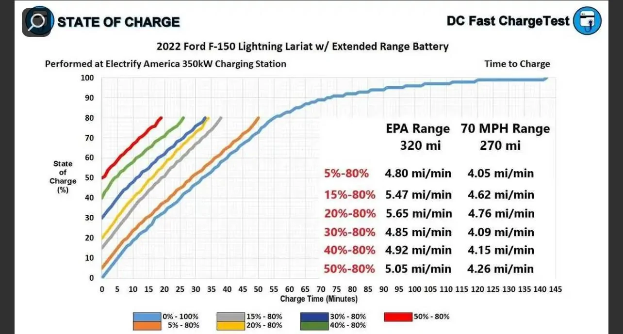 Outofspec's charging curve graphs: end the hysteria | Tesla Cybertruck ...
