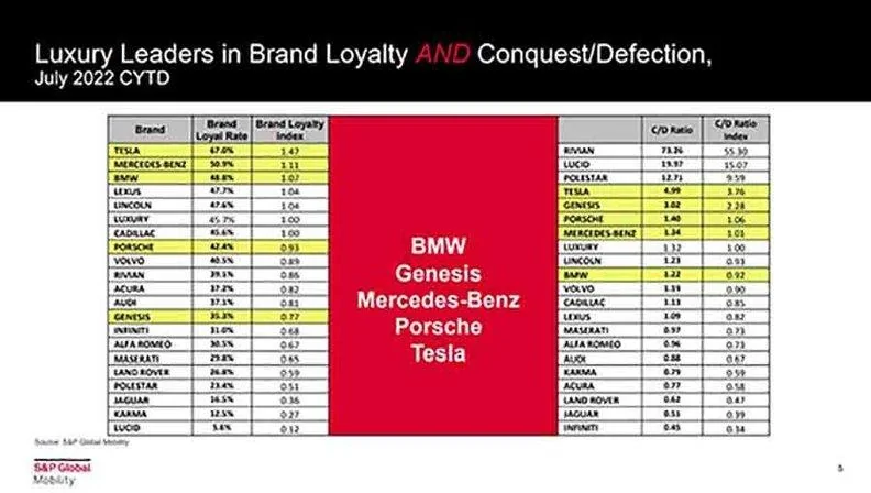 Tesla and Ford Have Top Brand Loyalty | Tesla Cybertruck Forum ...
