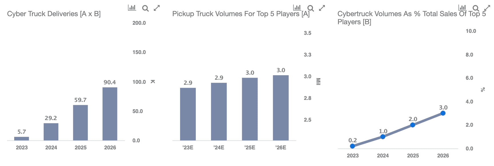 Projection: How Big Could Tesla's Revenue From The Cybertruck Be By ...