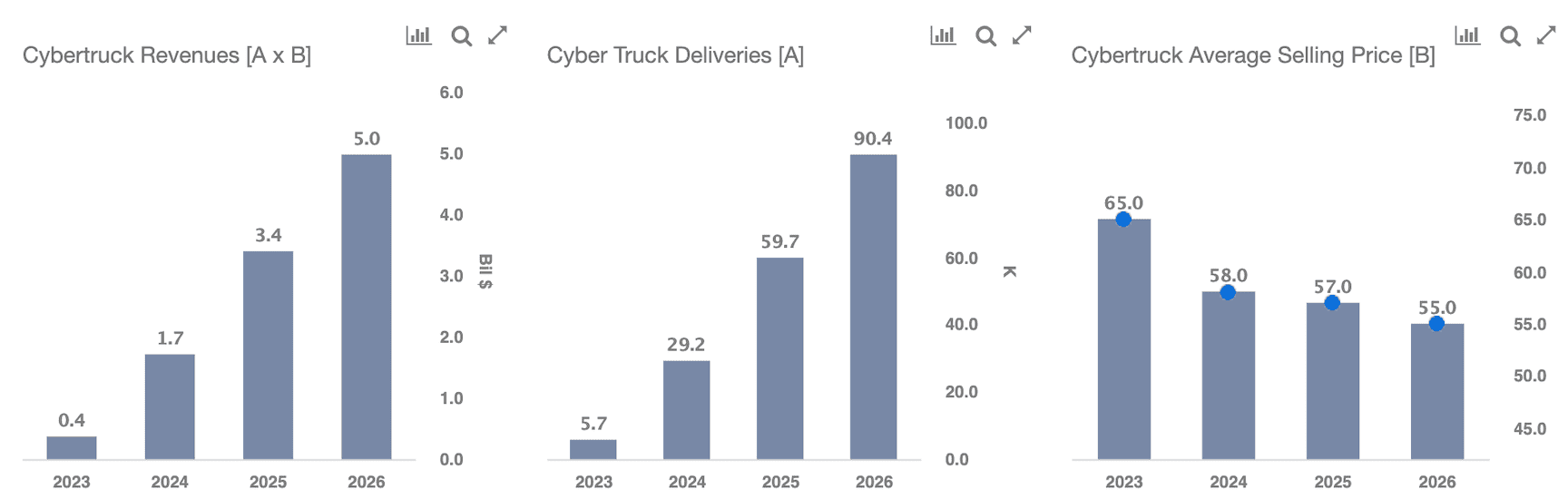 Projection: How Big Could Tesla's Revenue From The Cybertruck Be By ...